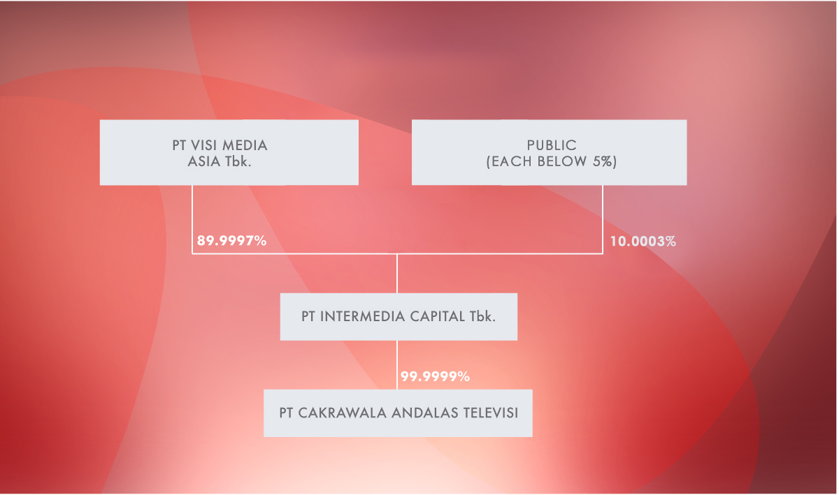 PT. INTERMEDIA CAPITAL TBK.